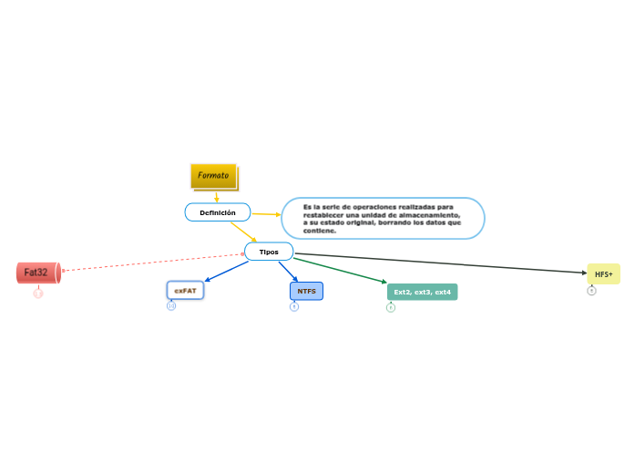 Formato - Mind Map